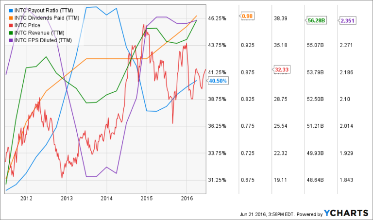 INTC_chart - The Dividend Guy Blog